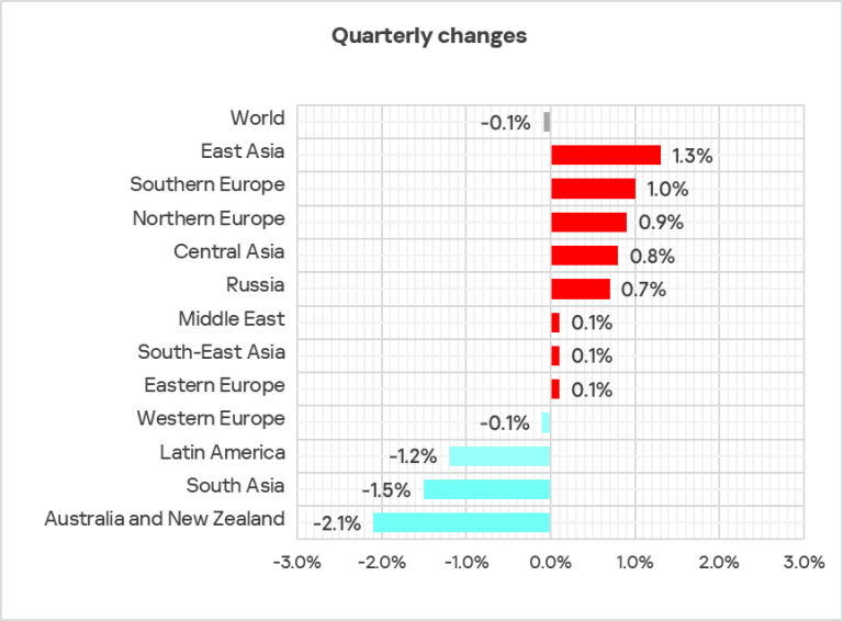 Threat landscape for industrial automation systems. Regions, Q4 2024 ...