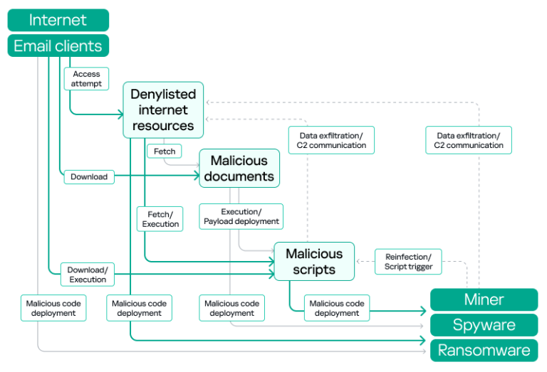 Threat landscape for industrial automation systems. Regions, Q4 2024 ...