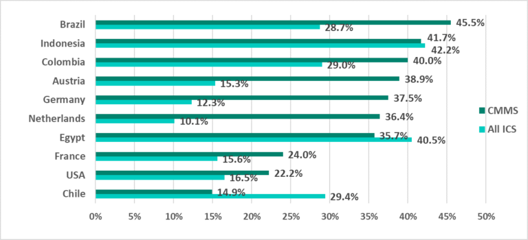 ICS cyberthreats in 2023 – what to expect | Kaspersky ICS CERT