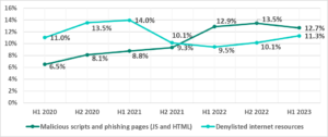 Threat landscape for industrial automation systems. Statistics for H1 ...