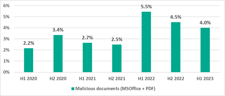 Threat landscape for industrial automation systems. Statistics for H1 ...