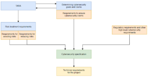 Cybersecurity in the automotive industry: Ensuring compliance with ...