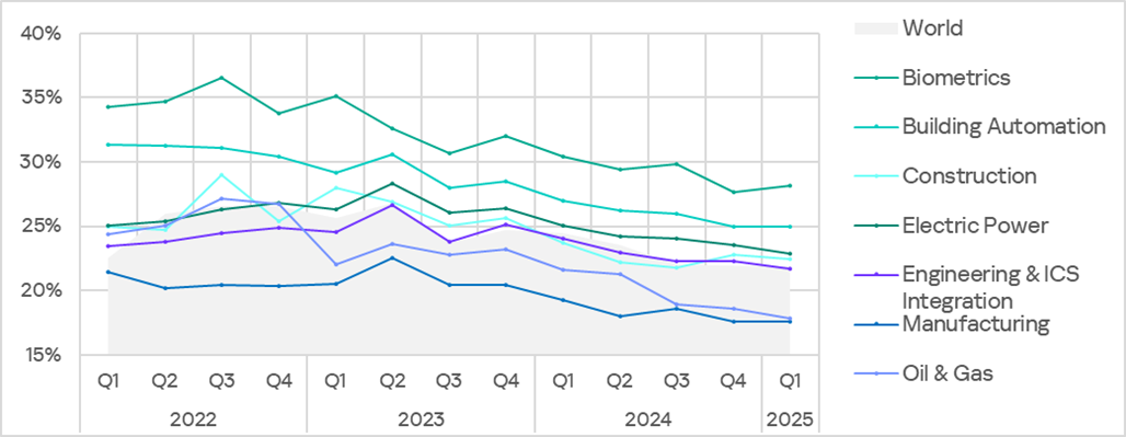 Threat landscape for industrial automation systems. Q1 2025 | Kaspersky ...
