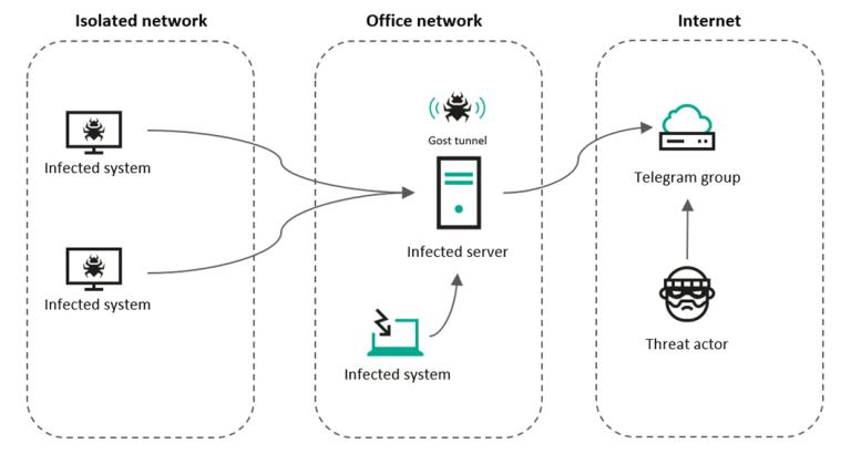 TTPs of Cyber Partisans activity aimed at espionage and disruption ...